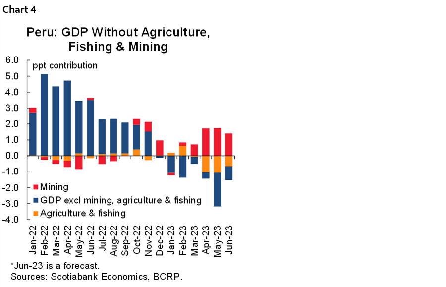 Latam Weekly: H1-2023 Regional GDP Data | Post