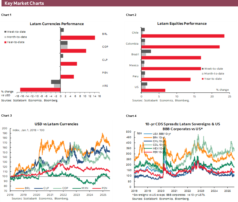 Latam Weekly: CPI, CPI, CPI, CPI, and BCRP | Post