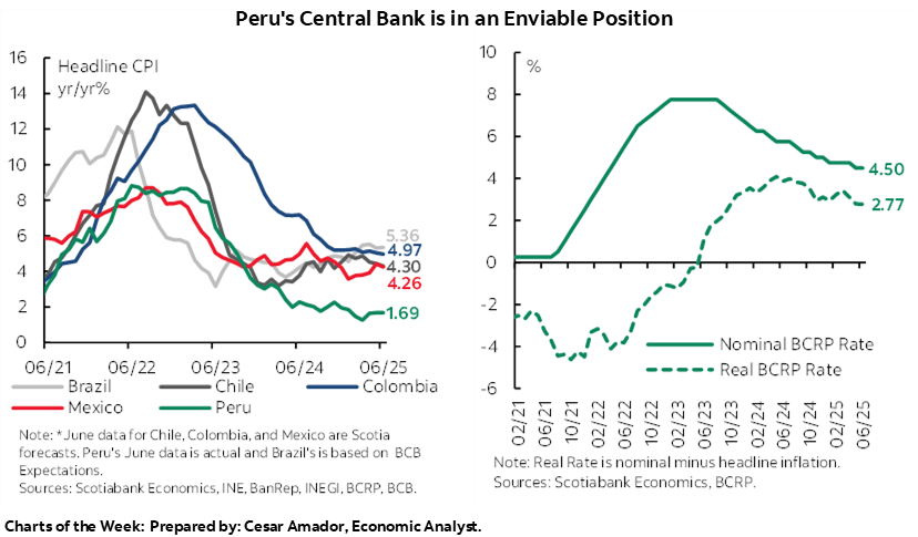 Latam Weekly: CPI, CPI, CPI, CPI, and BCRP | Post