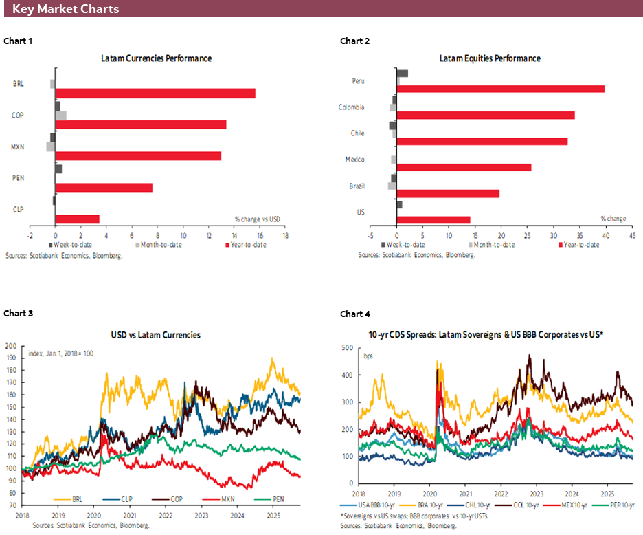 Latam Weekly: CPI Week, BCRP Hold | Post