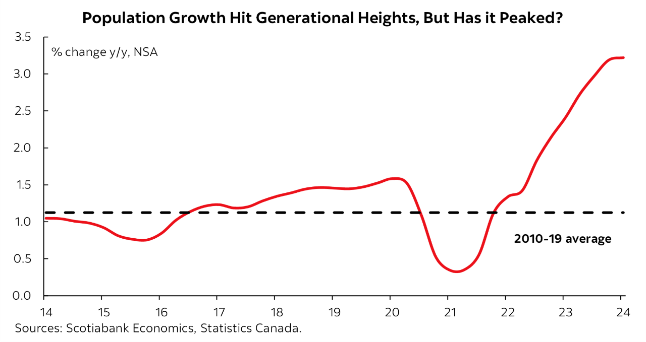 Population in Canada: A Monthly Snapshot | Post