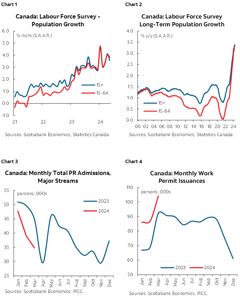 Growth Chart Canada