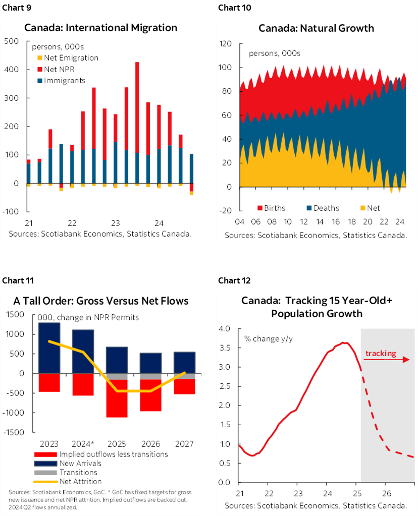 Population in Canada: A Monthly Snapshot | Post
