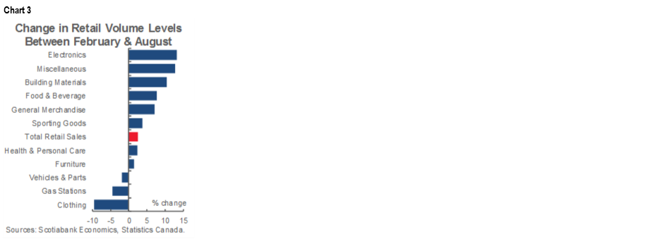 Canada’s Retail Sales Are At An All-Time High. Now What? | Post