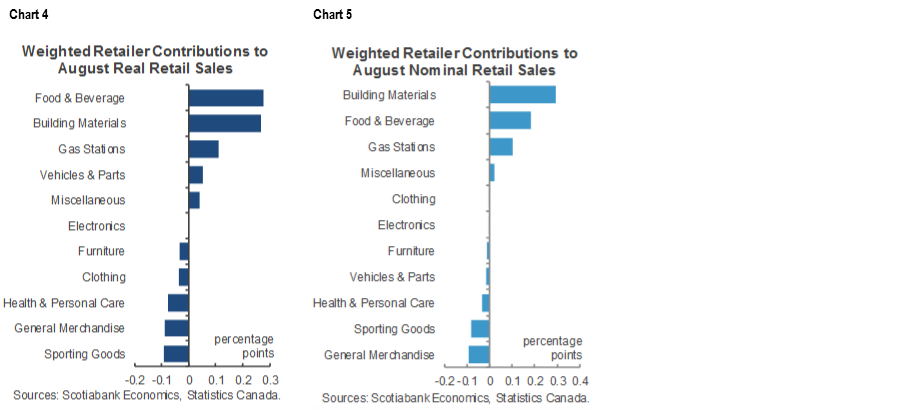 Canada’s Retail Sales Are At An All-Time High. Now What? | Post