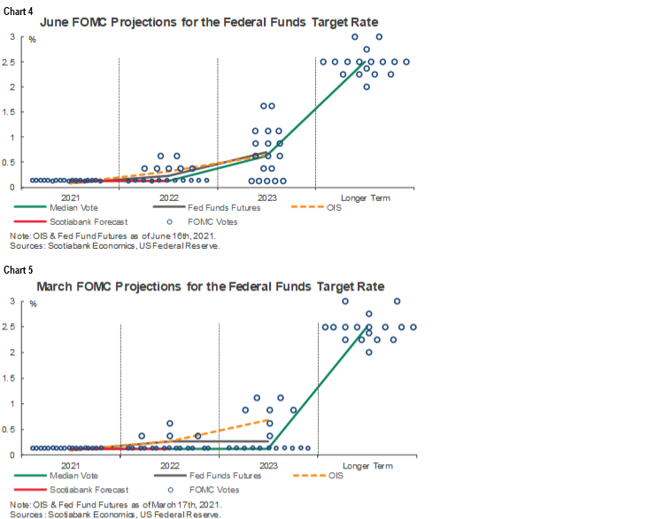 The FOMC Took a More Hawkish Turn | Post