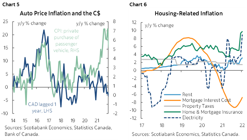Canadian Inflation Keeps on Trucking | Post