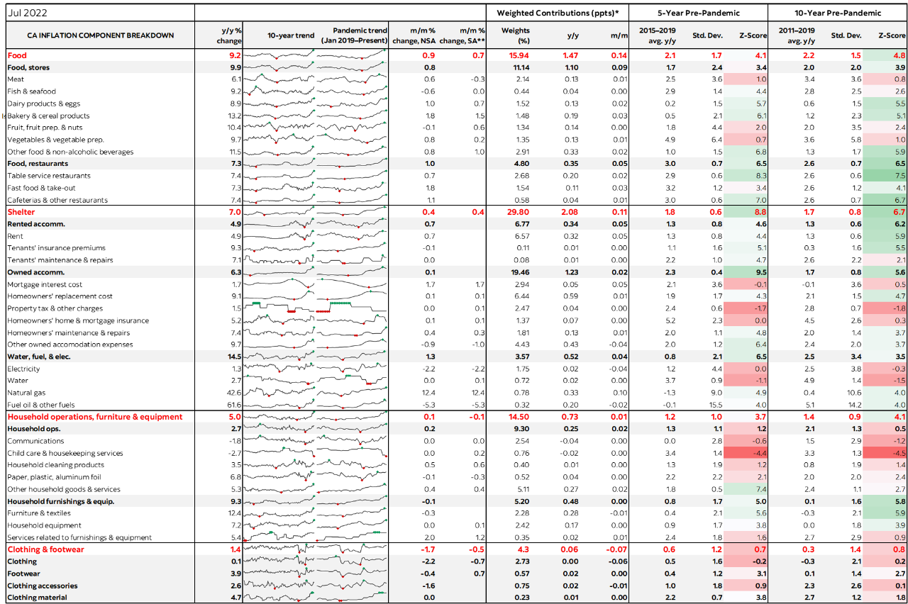 Rising Canadian Core Inflation and Whether Common Component CPI is of ...