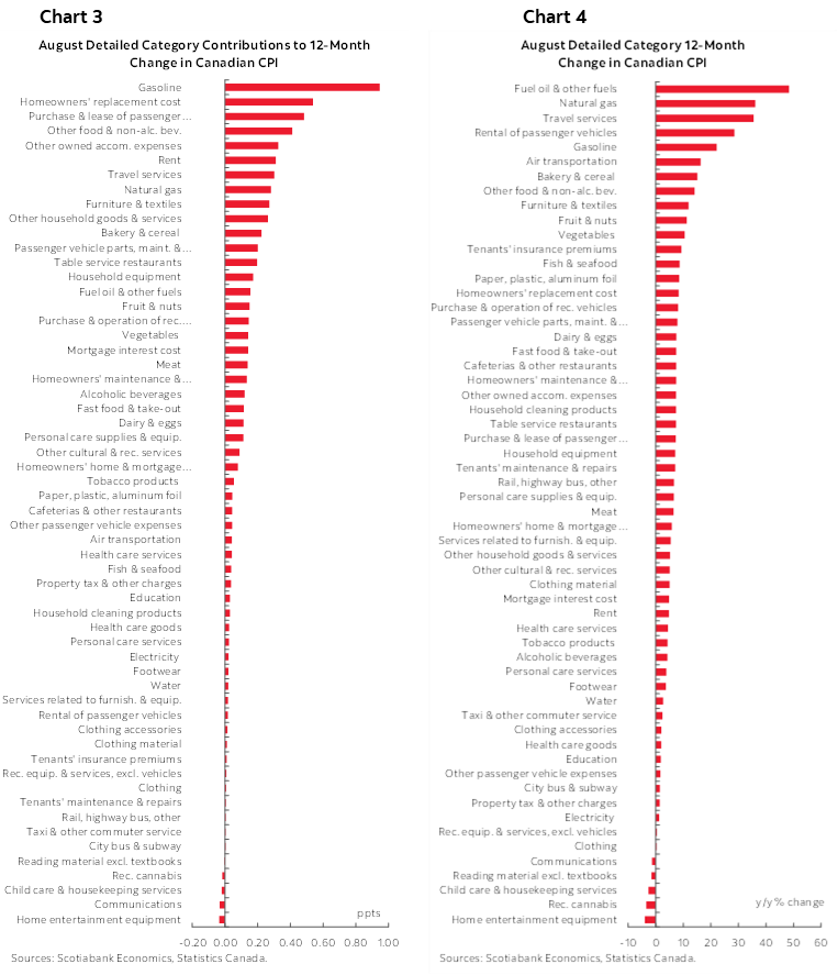 Canadian Inflation’s Facts, Fiction and Hopes | Post