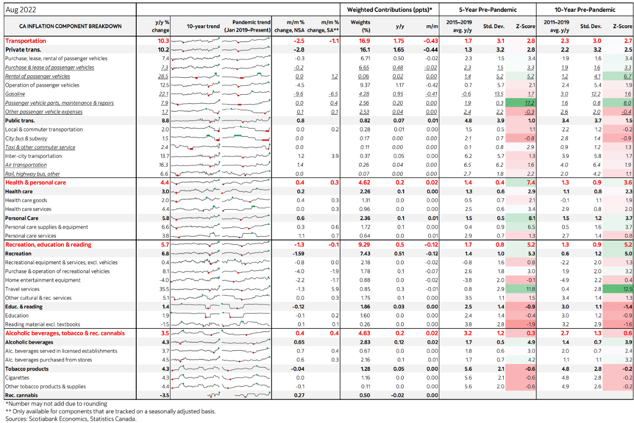 Canadian Inflation’s Facts, Fiction and Hopes | Post