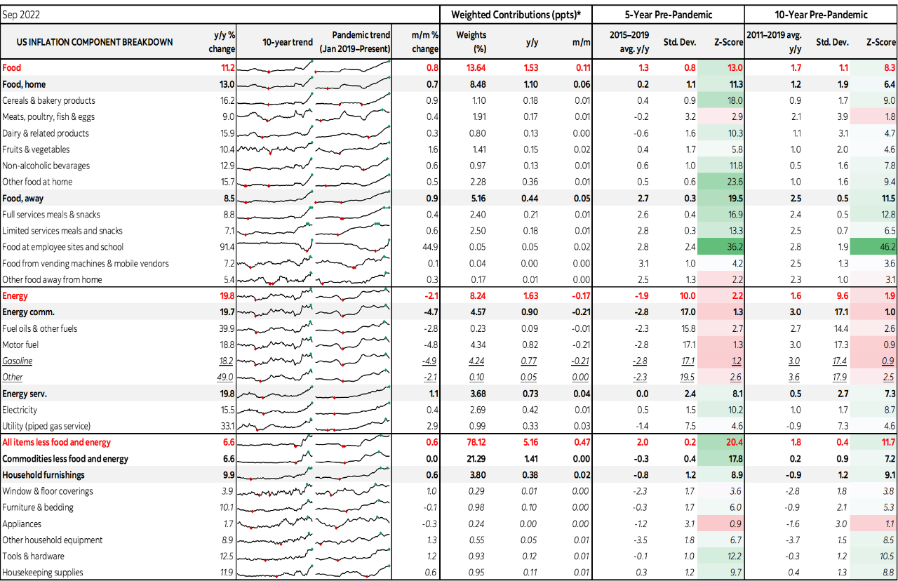 US Core Inflation Remains Hot and Widespread | Post