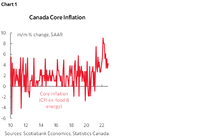 Hot Core CPI Adds to BoC Hike Risk! | Post