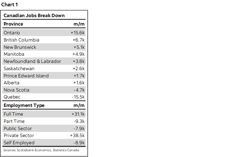 Canada’s Job Market Continues to Drive Inflationary Pressures | Post