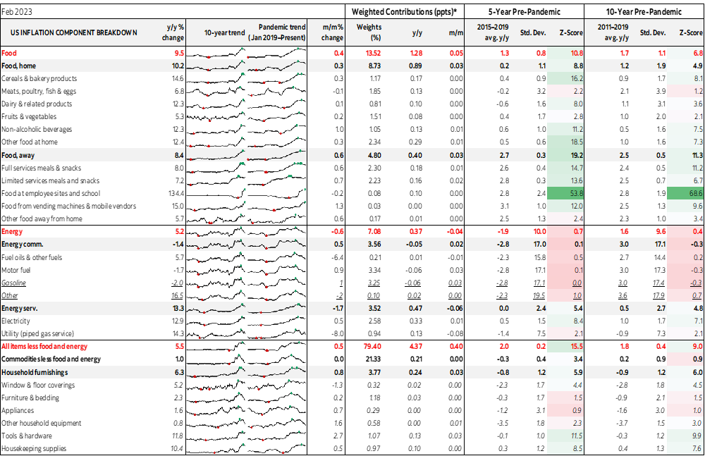 CPI and the FOMC — Haste Makes Waste | Post