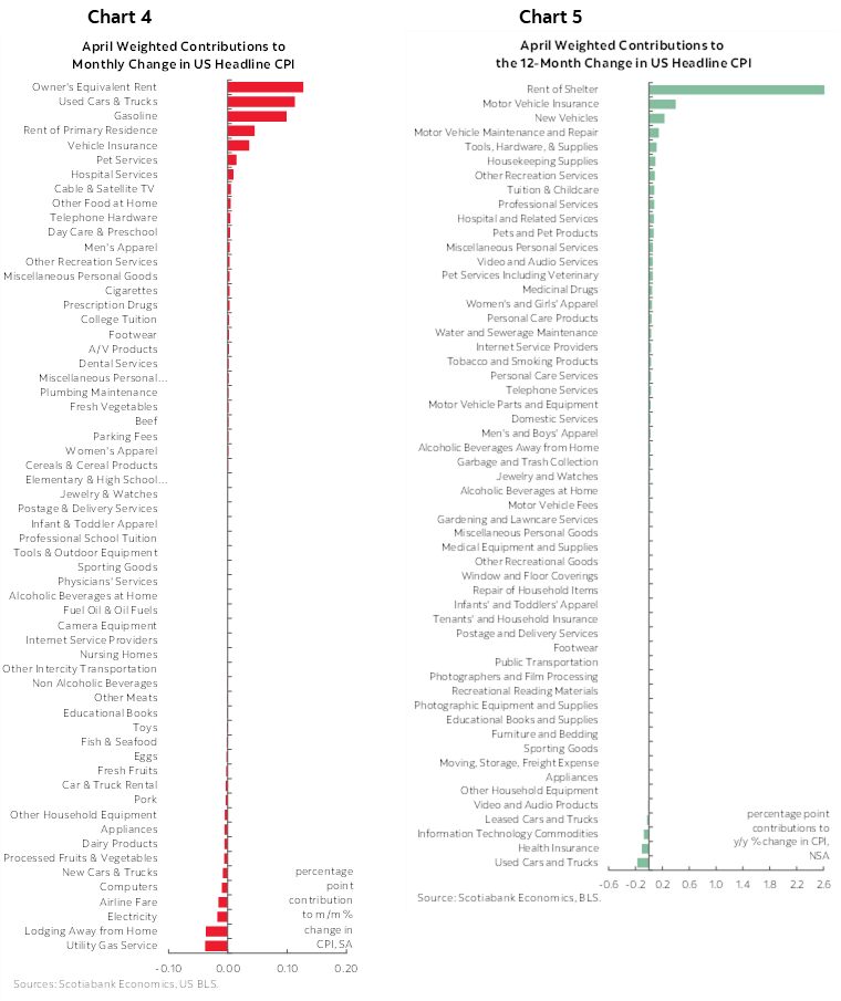 Markets Misread US CPI | Post