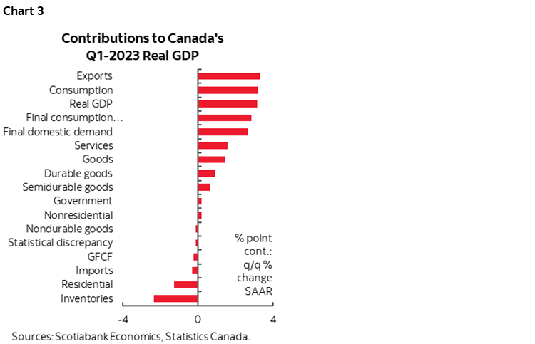 GDP is the Latest Evidence that the BoC Must Hike Now | Post