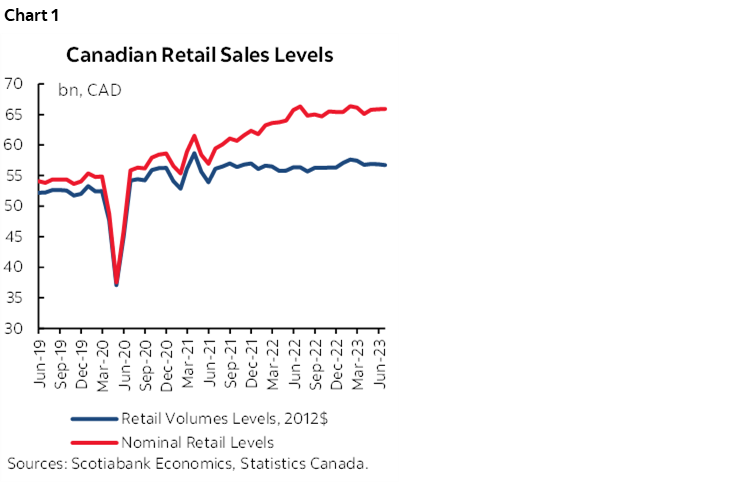 Canadian Consumers Are in Better Shape Than Retail Sales Indicate | Post