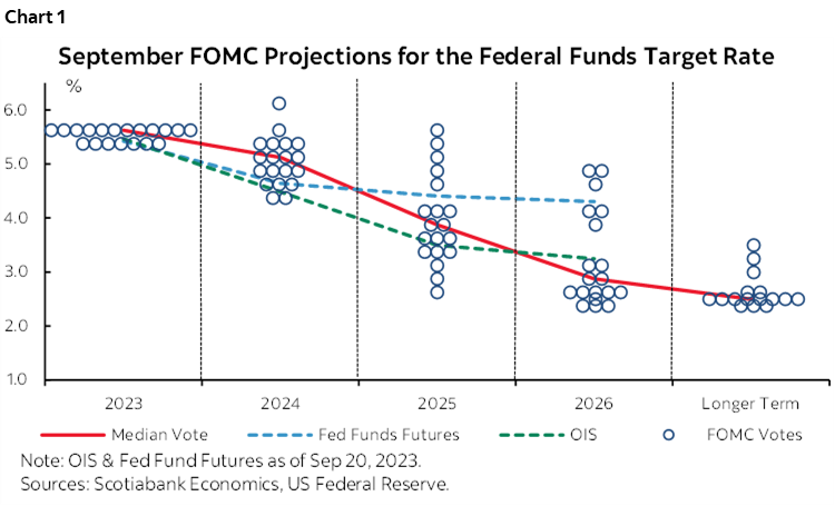 FOMC Forecasts higher for longer rates · Frías Portfolio Management ...