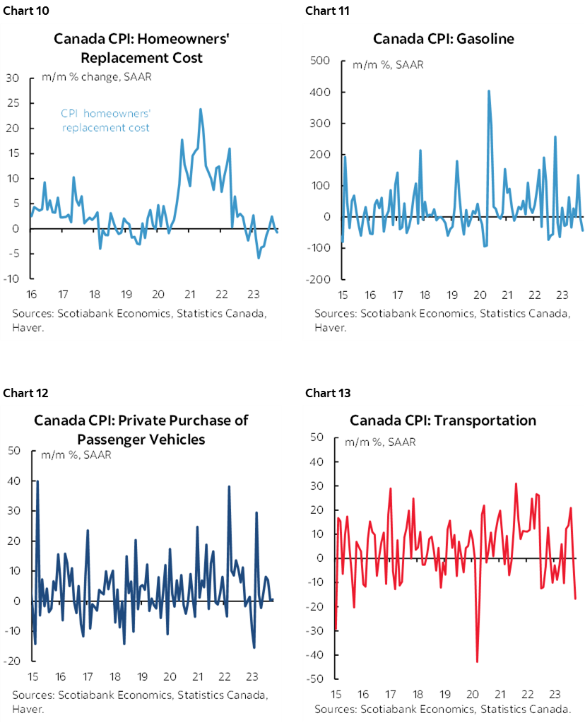 BoC Will Fade a Canadian CPI Soft Patch | Post