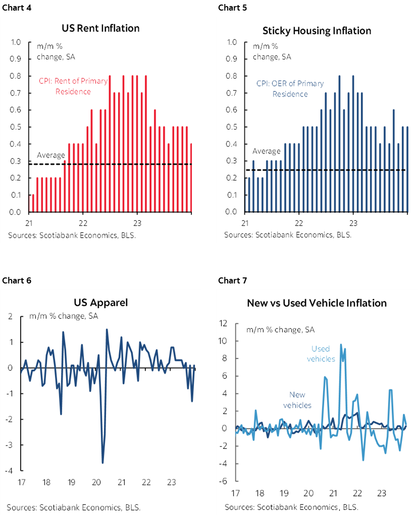 US Core Inflation Remains Hot, Key Will Be PCE | Post