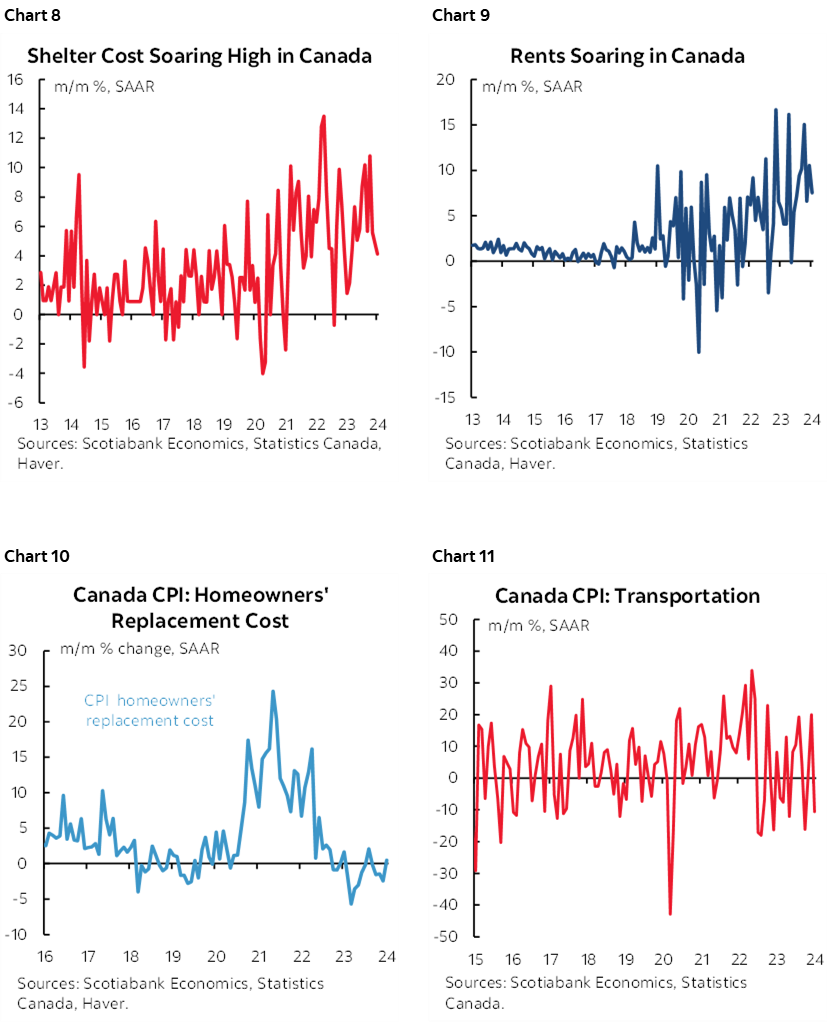 Canadian CPI—Chill, It’s Just One Month! | Post