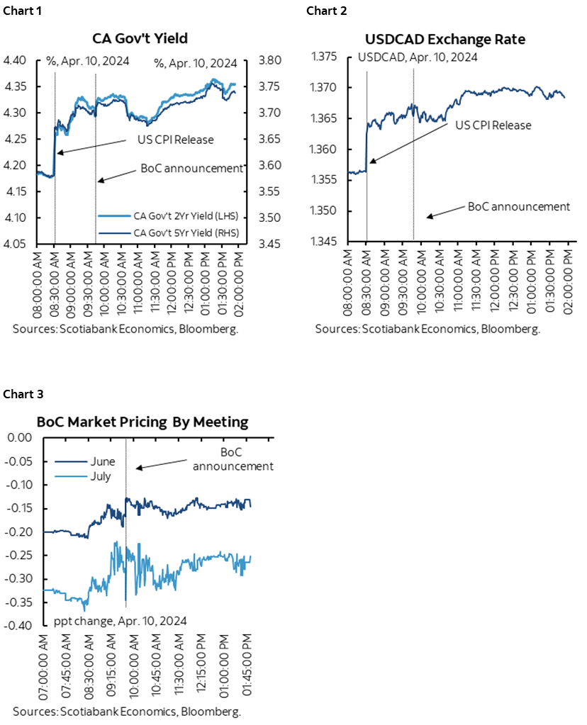 The BoC May Already be Regretting What it Did Today | Post