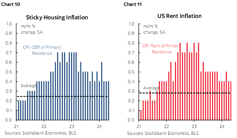 US Inflation Takes a Baby Step Forward | Post