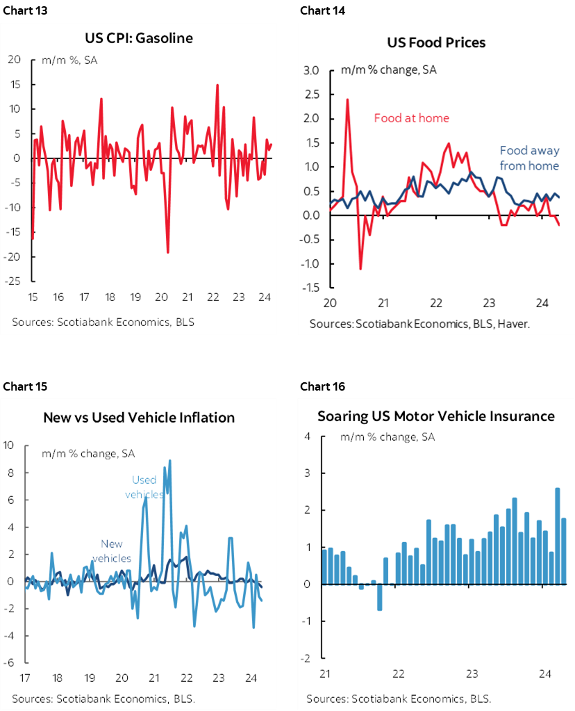 US Inflation Takes a Baby Step Forward | Post
