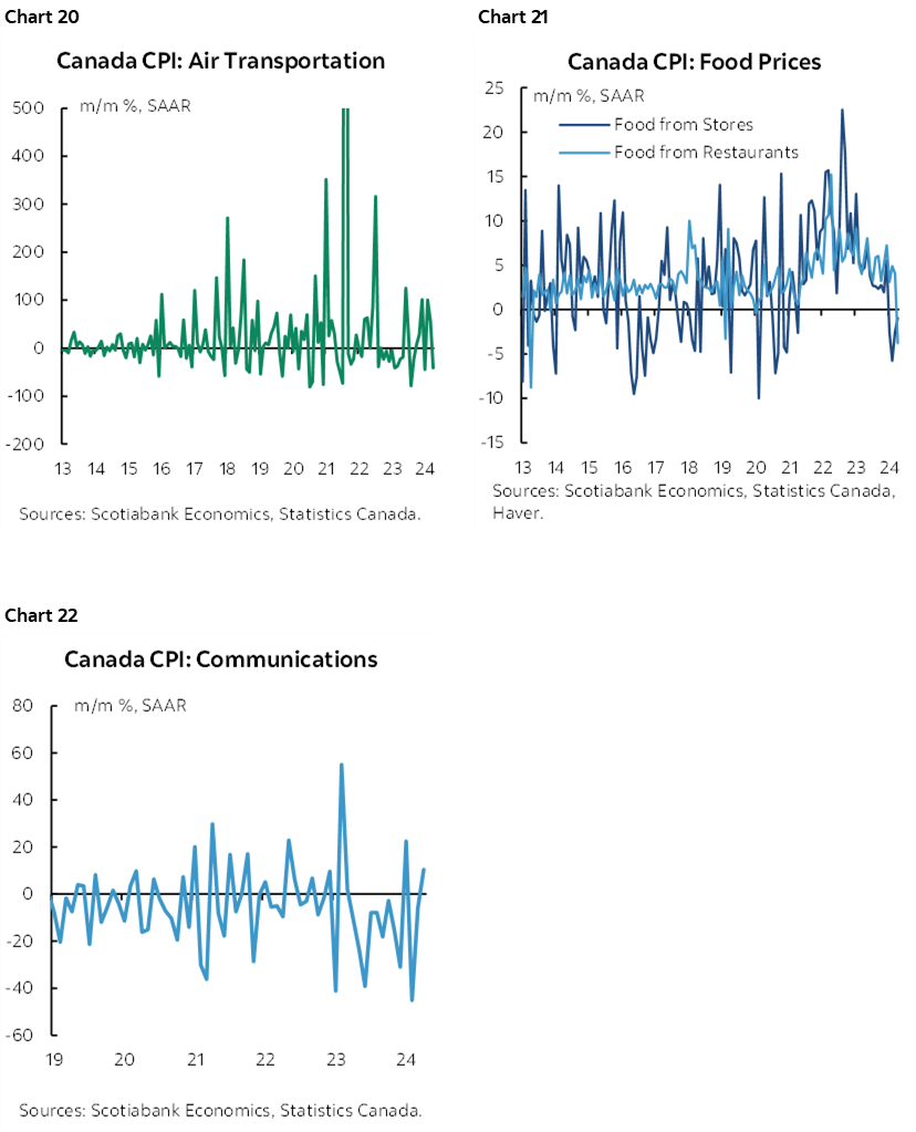 Post-CPI, the BoC Has a Stronger Case for a July Cut | Post