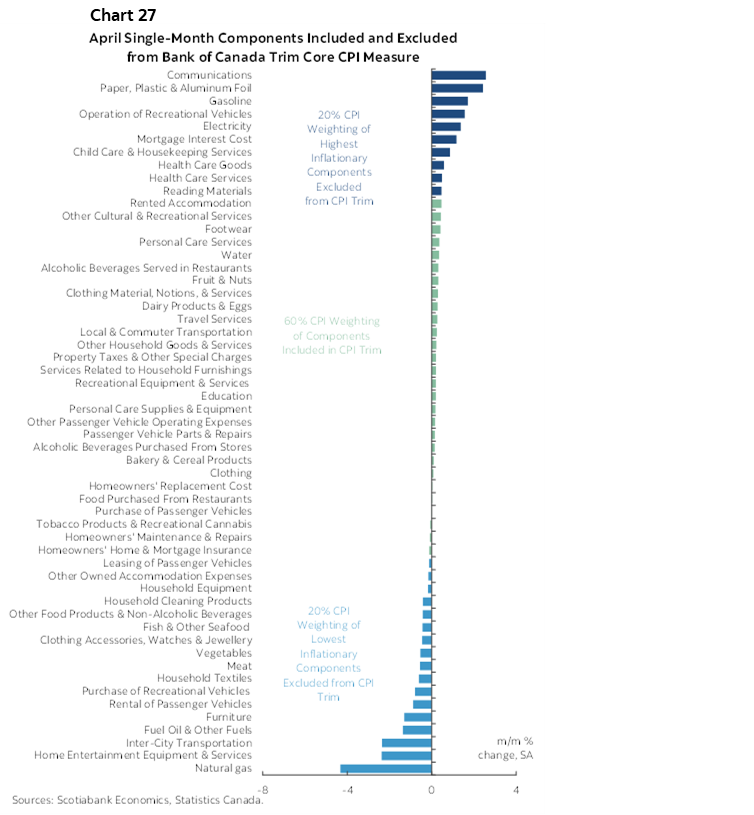Post-CPI, the BoC Has a Stronger Case for a July Cut | Post