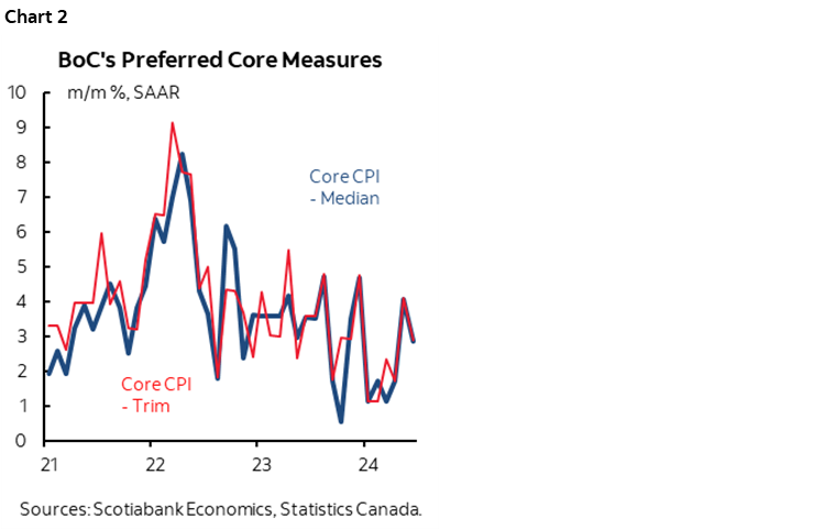 Canadian Core CPI Delivers Another Warning to the BoC | Post