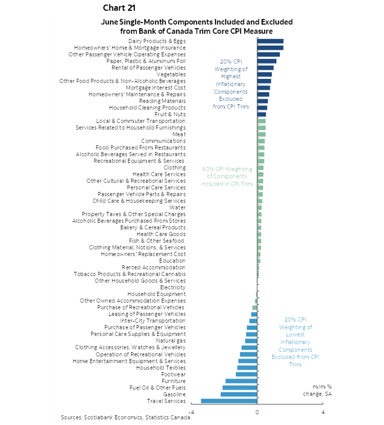 Canadian Core CPI Delivers Another Warning to the BoC | Post