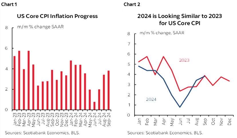 Another Hot U.S. Core CPI Print Was Dampened By a Record Low Seasonal ...