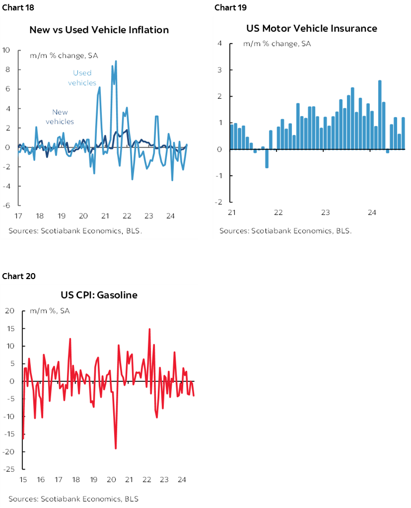 Another Hot U.S. Core CPI Print Was Dampened By a Record Low Seasonal ...