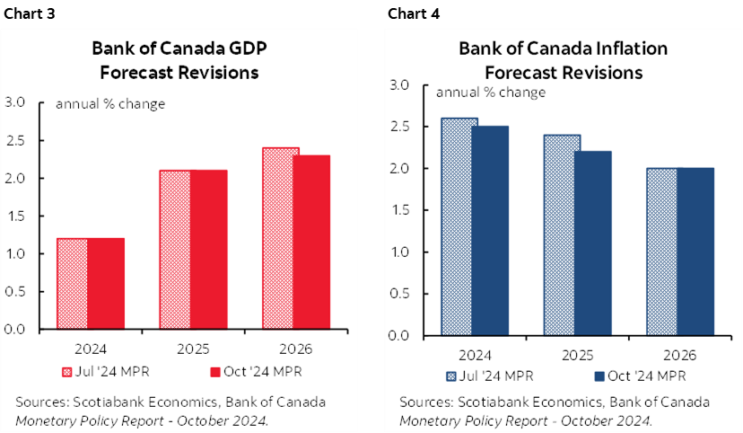 Bank of Canada Cuts 50, Leaves Door Open For Another Upsized Move | Post