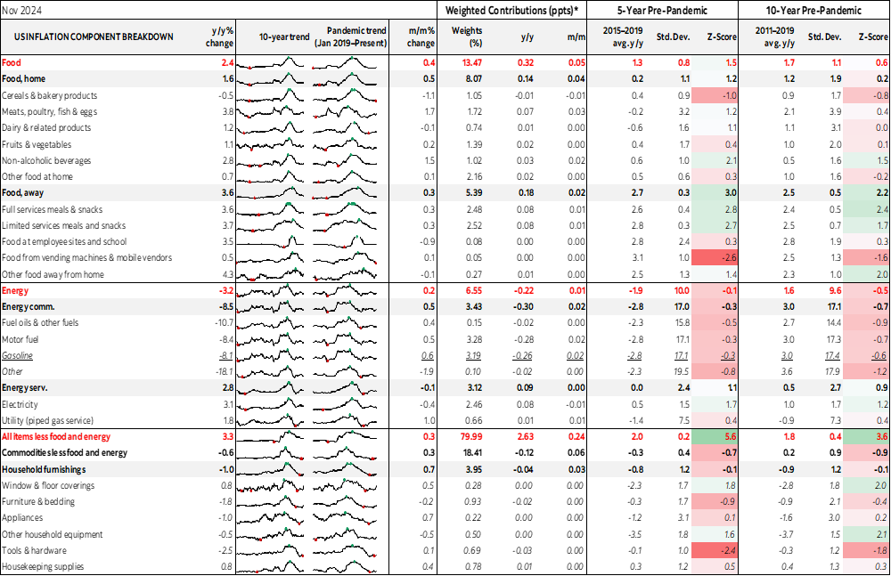 US Core CPI Overstated, Fed To Cut Next Week | Post