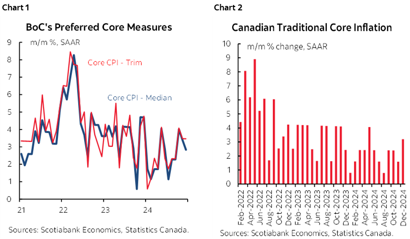 Hot Core Inflation, Tariffs Should Keep the BoC on Hold | Post