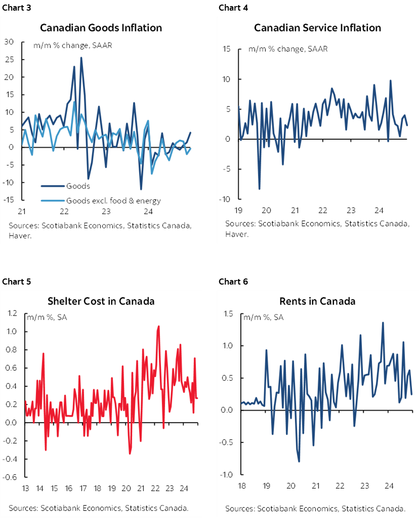 Hot Core Inflation, Tariffs Should Keep the BoC on Hold | Post