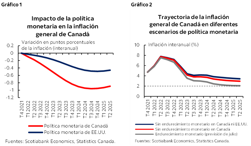 ¿Cuánto impacto está teniendo el Banco de Canadá en la inflación ...