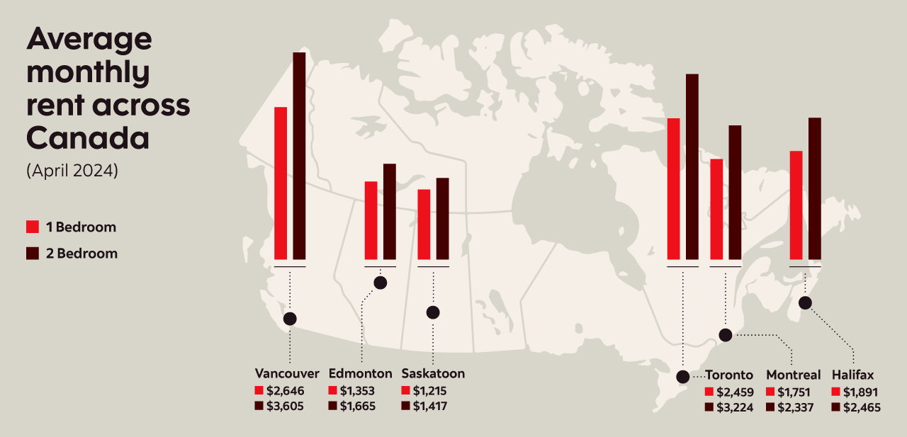 Your guide to renting your first home as a newcomer in Canada | Posts