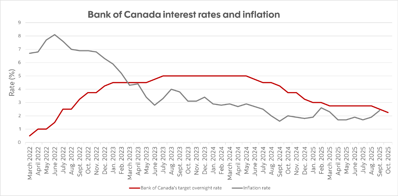 What is the Bank of Canada's key interest rate right now? | Perspectives