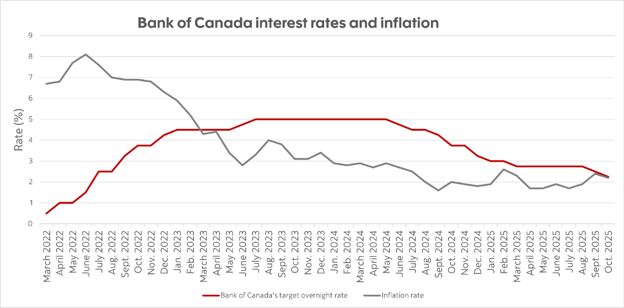 What is the Bank of Canada's key interest rate right now? | Perspectives