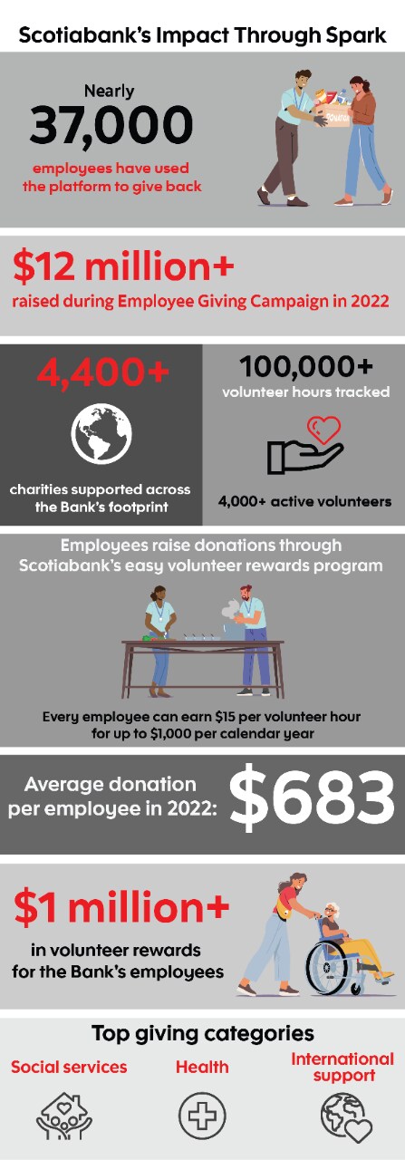 Infographic: Spark helps employees make a big impact in its first year ...