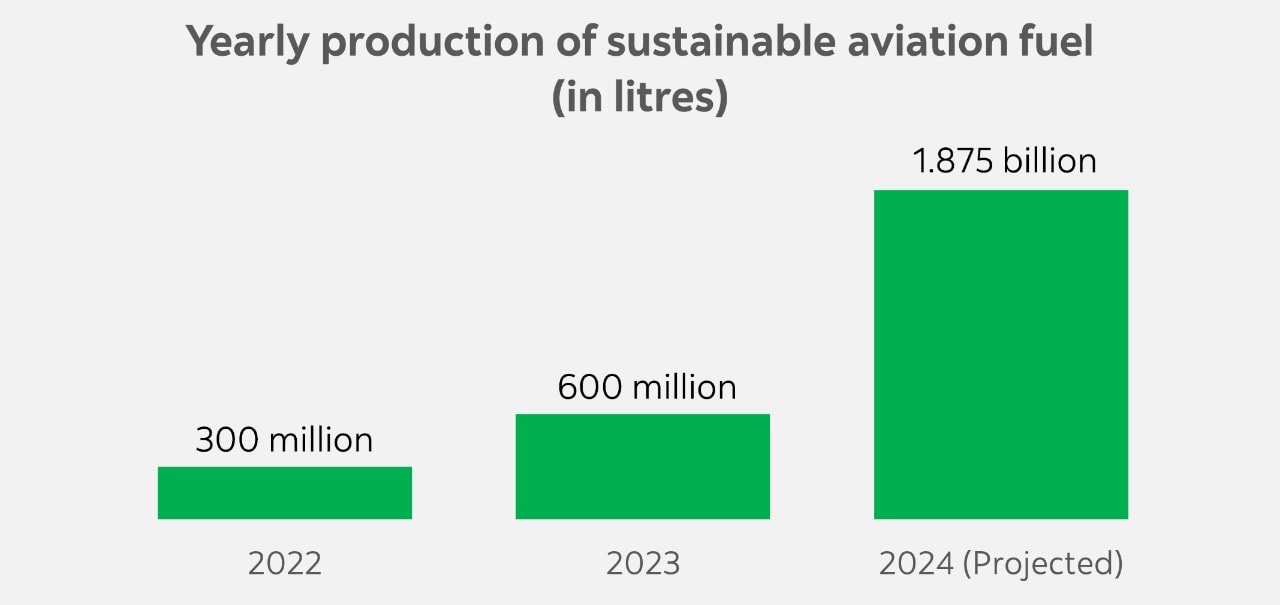 Using sustainable jet fuel for cleaner skies | Perspectives