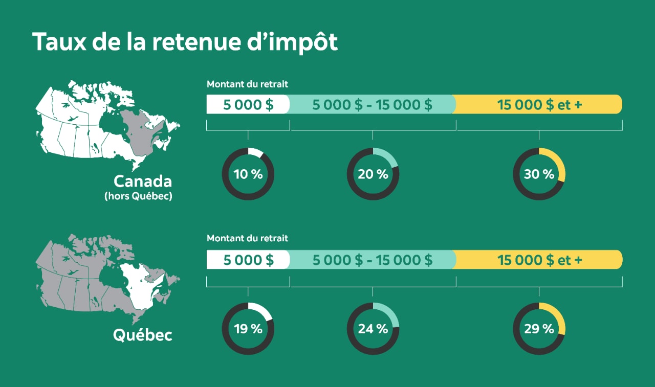 Votre guide sur les retraits d’un REER : taux de retenue, moment des retraits et incidence sur ...