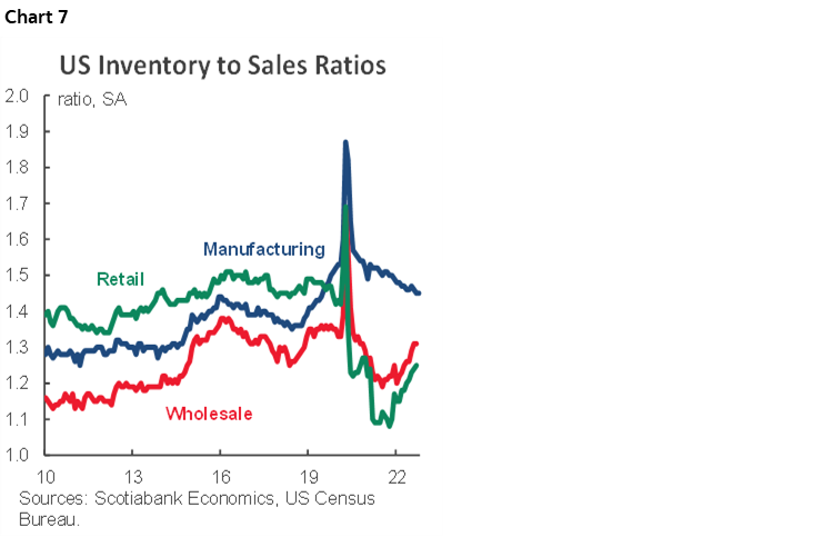 The Global Week Ahead: How Much of a Problem are Inventories? | Post