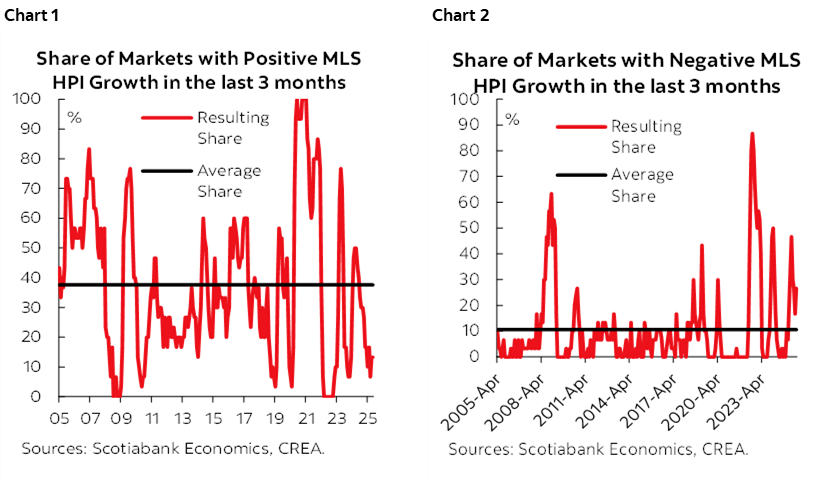 Canadian Home Sales (August 2025): Housing News Flash | Post