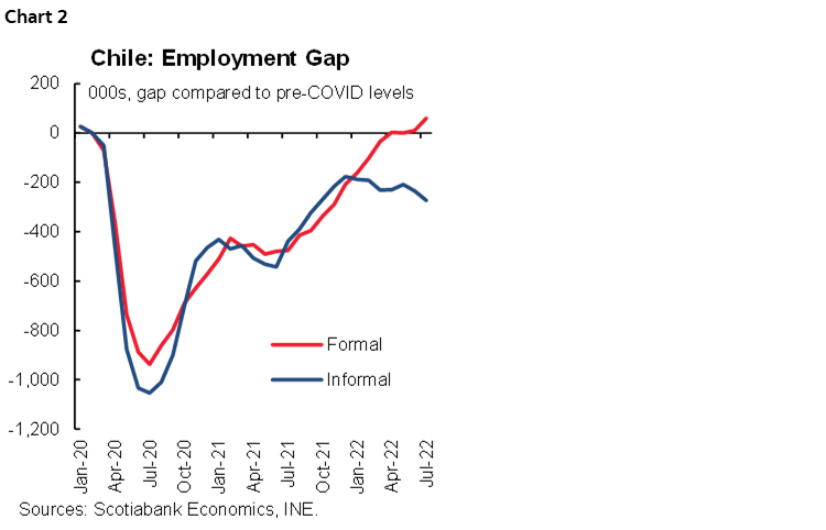 Latam Daily: Chile’s Unemployment Rate Rises | Post