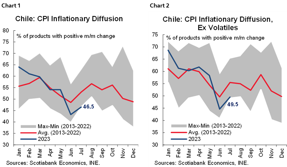 Latam Daily: Chile CPI Inflation for July Above Expectations | Post