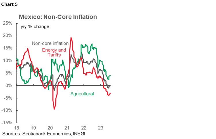 Latam Daily: Brazil Inflation; Hawkish Banxico Minutes | Post